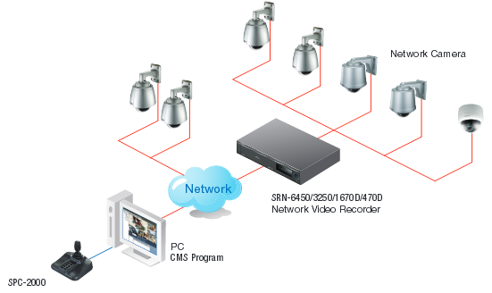 Controller Samsung PTZ Retea SPC-2000